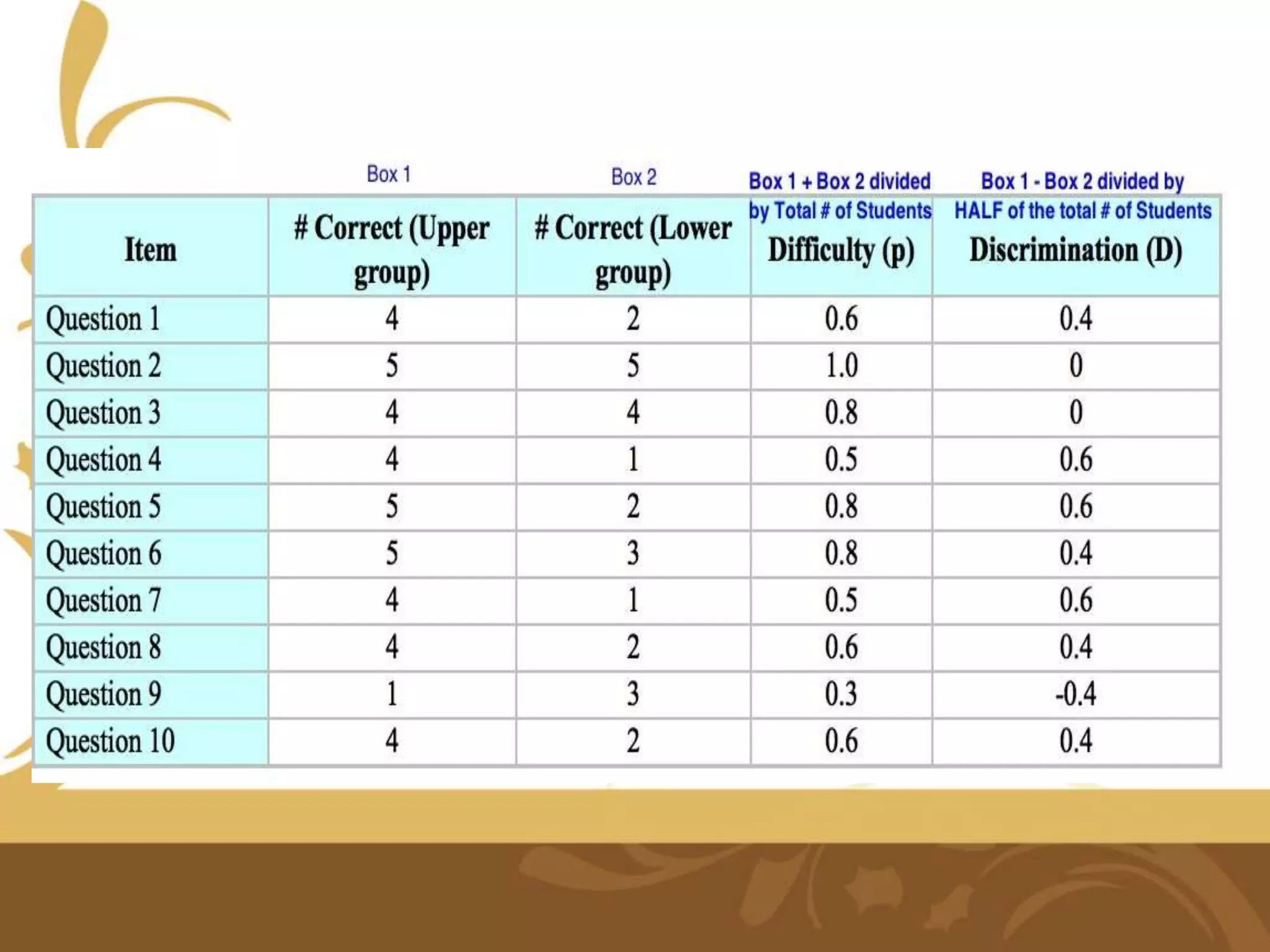 Jr guzman-item-analysis | PPTX | Standardized Testing | Educational ...