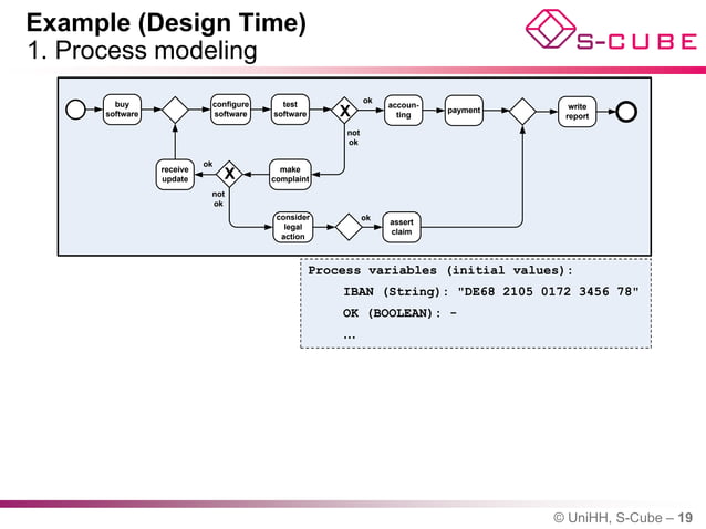 S-CUBE LP: Runtime Process Migration: Flexible Execution of Distributed Business Processes | PPT