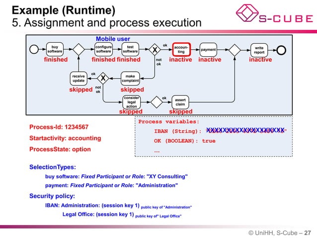 S-CUBE LP: Runtime Process Migration: Flexible Execution of Distributed Business Processes | PPT