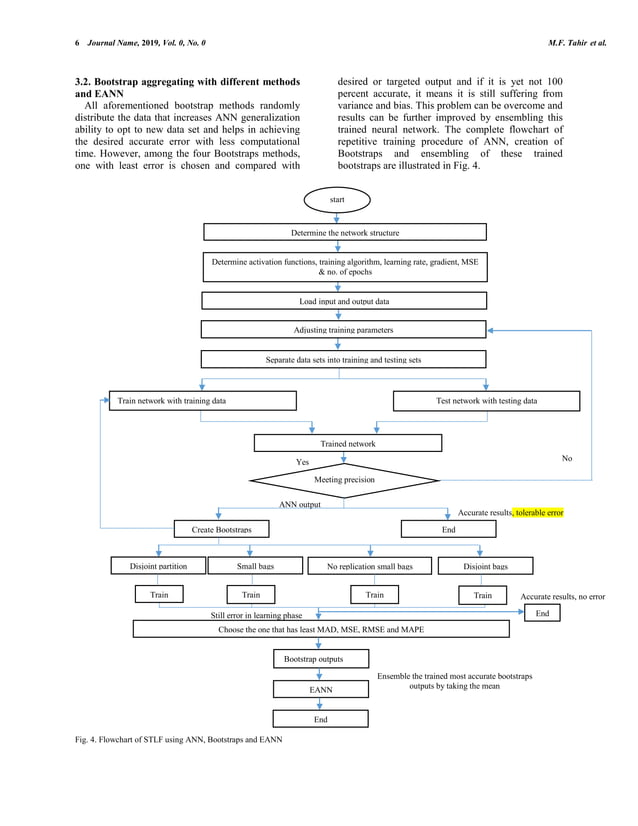 Short Term Load Forecasting Using Bootstrap Aggregating Based Ensemble Artificial Neural Network