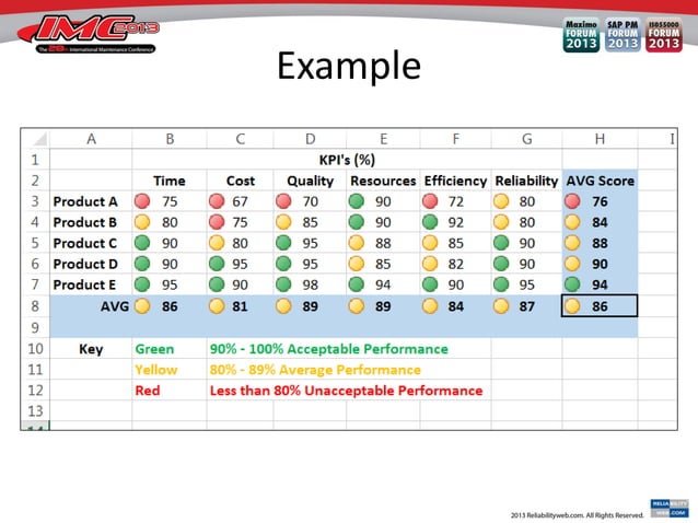 Maximo KPI Maintenance & Asset Reliability Support Workshop IMC 2013 ...