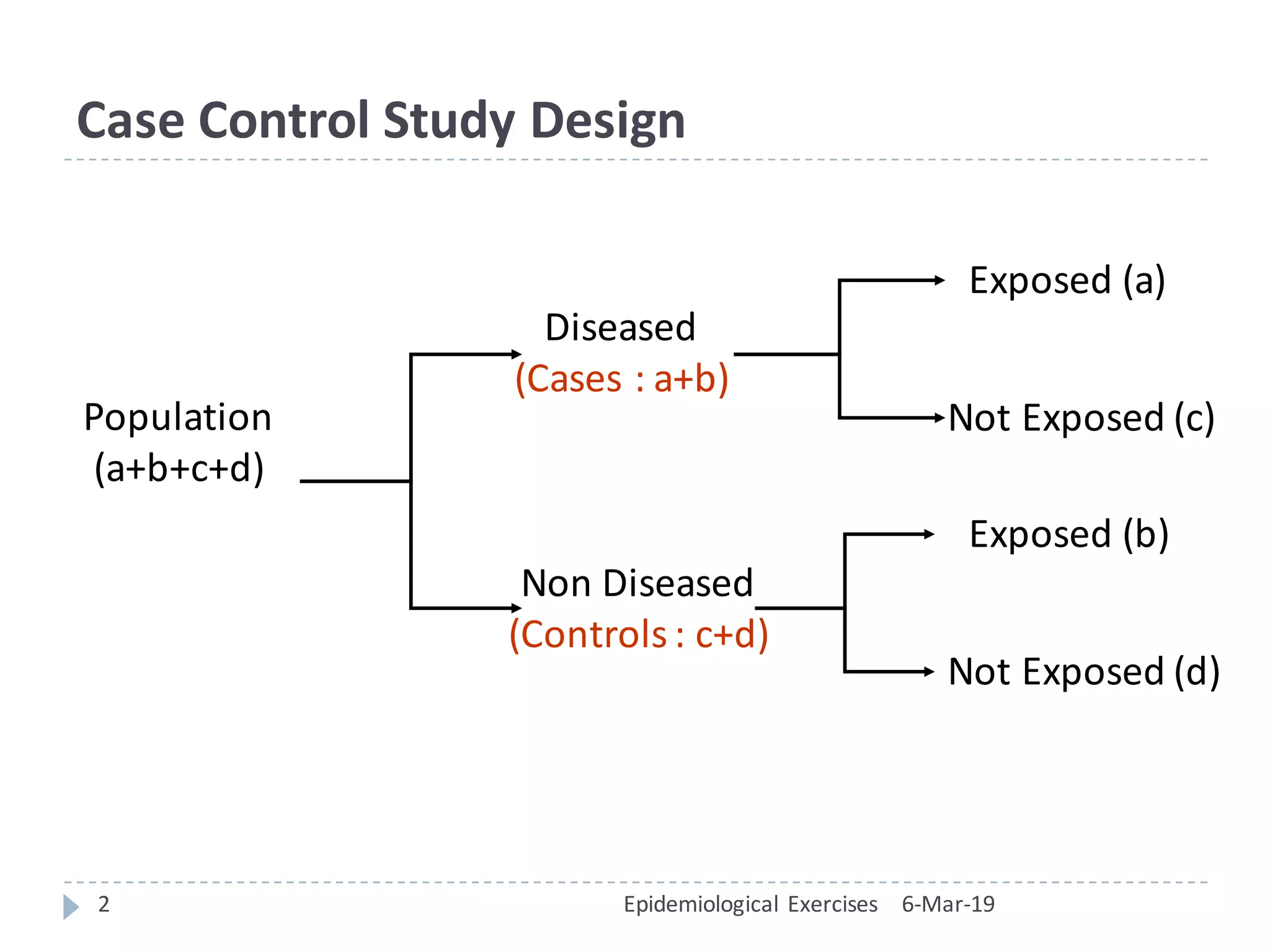 Epidemiological Exercises on case control studies | PDF