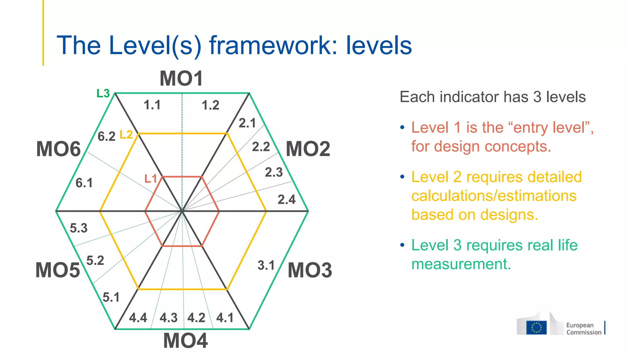 Level(s) methodology in building projects - Shane Donatello | PPTX