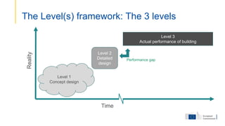 Level(s) methodology in building projects - Shane Donatello | PPTX
