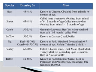Abbatoir meat science and Properties of carcass | PPTX
