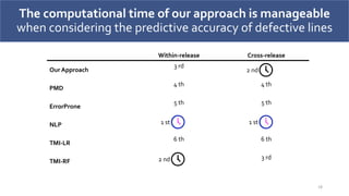 Predicting Defective Lines Using a Model-Agnostic Technique | PPT