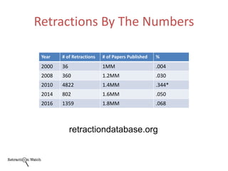 The Retraction Watch Database | PPT
