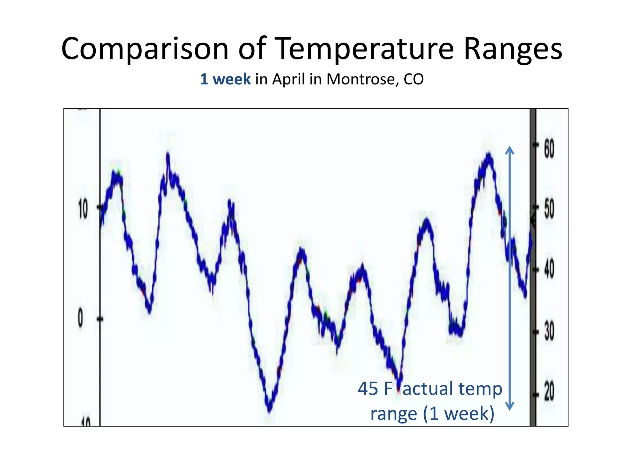 Climate Change Effects -- Grand Junction | PPTX