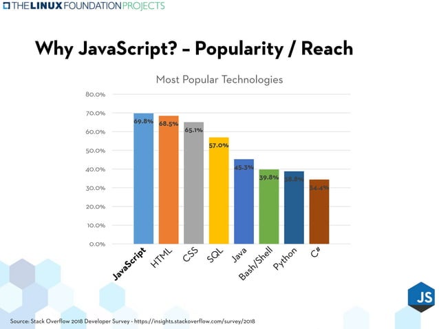 Real World Open Source End To End Javascript In Iot Ppt Free Download