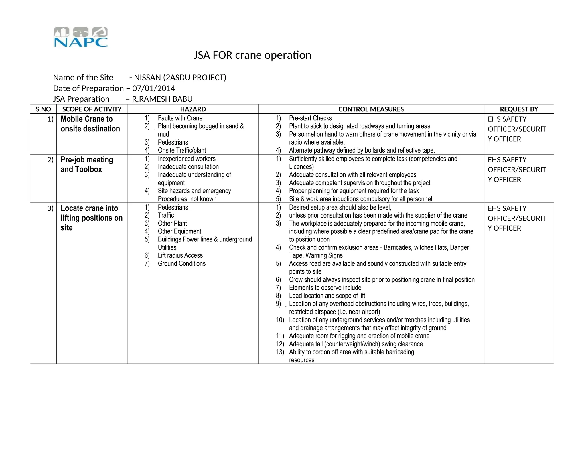 JSA (JOB SAFETY ANALYSIS) FOR crane operation.docx