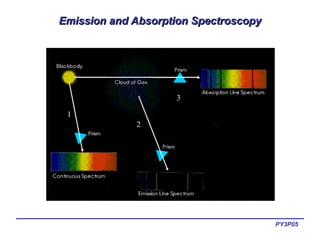 Atomic Spectroscopy and NucleaSimplest Atomic Spectrum: Hydrogenr | PPT