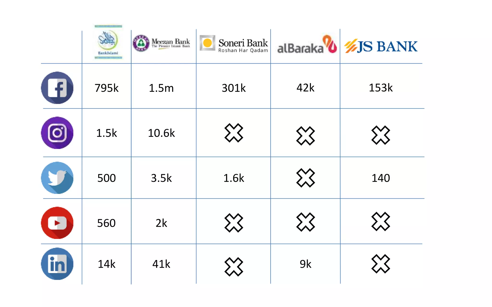 Islamic Banks Pakistan - Social Media Competitor Analysis | PPTX