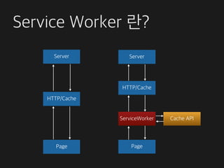 Service Worker 를 이용한 Offline Web Application 구현 | PPT