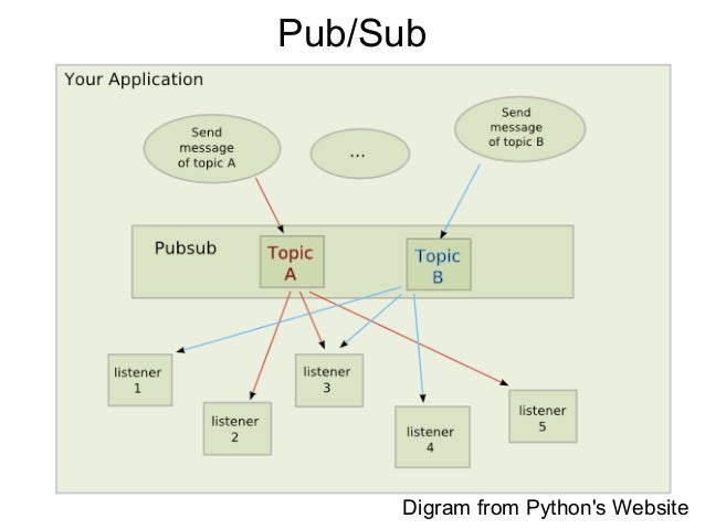 Real Time Web Application With Socket Io Node Js And Redis