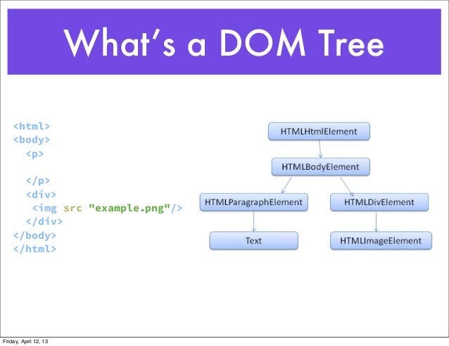 36 What Is A Dom Javascript - Javascript Nerd Answer