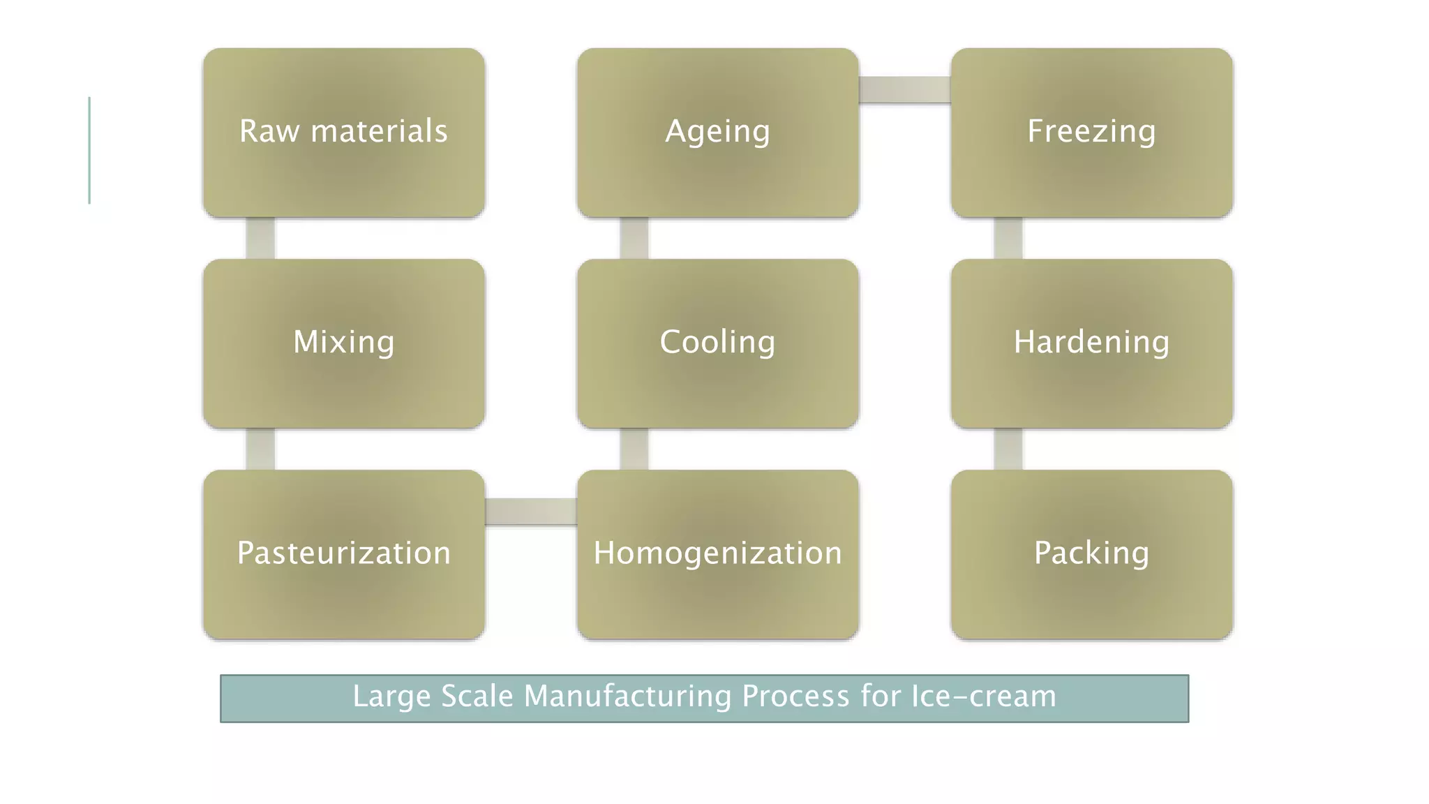 Manufacturing Methods of Ice-Cream | PPTX