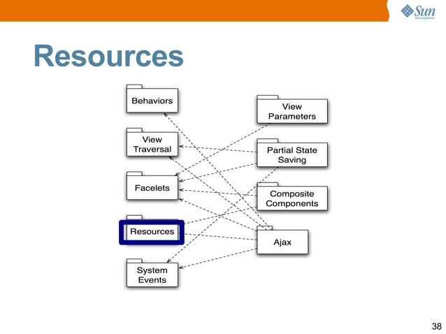 A Complete Tour of JSF 2 | PPT