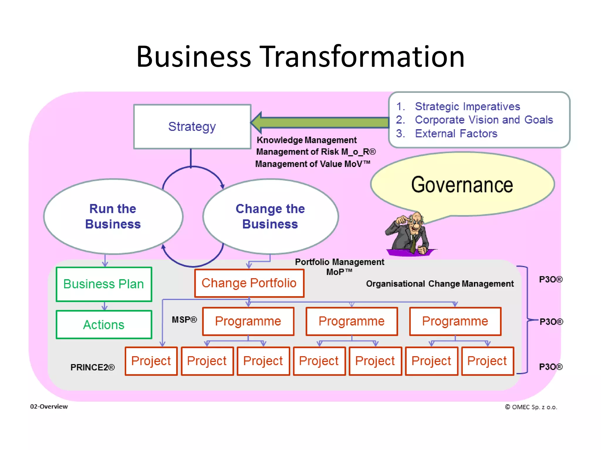 JS Favs - Business Transformation | PPTX
