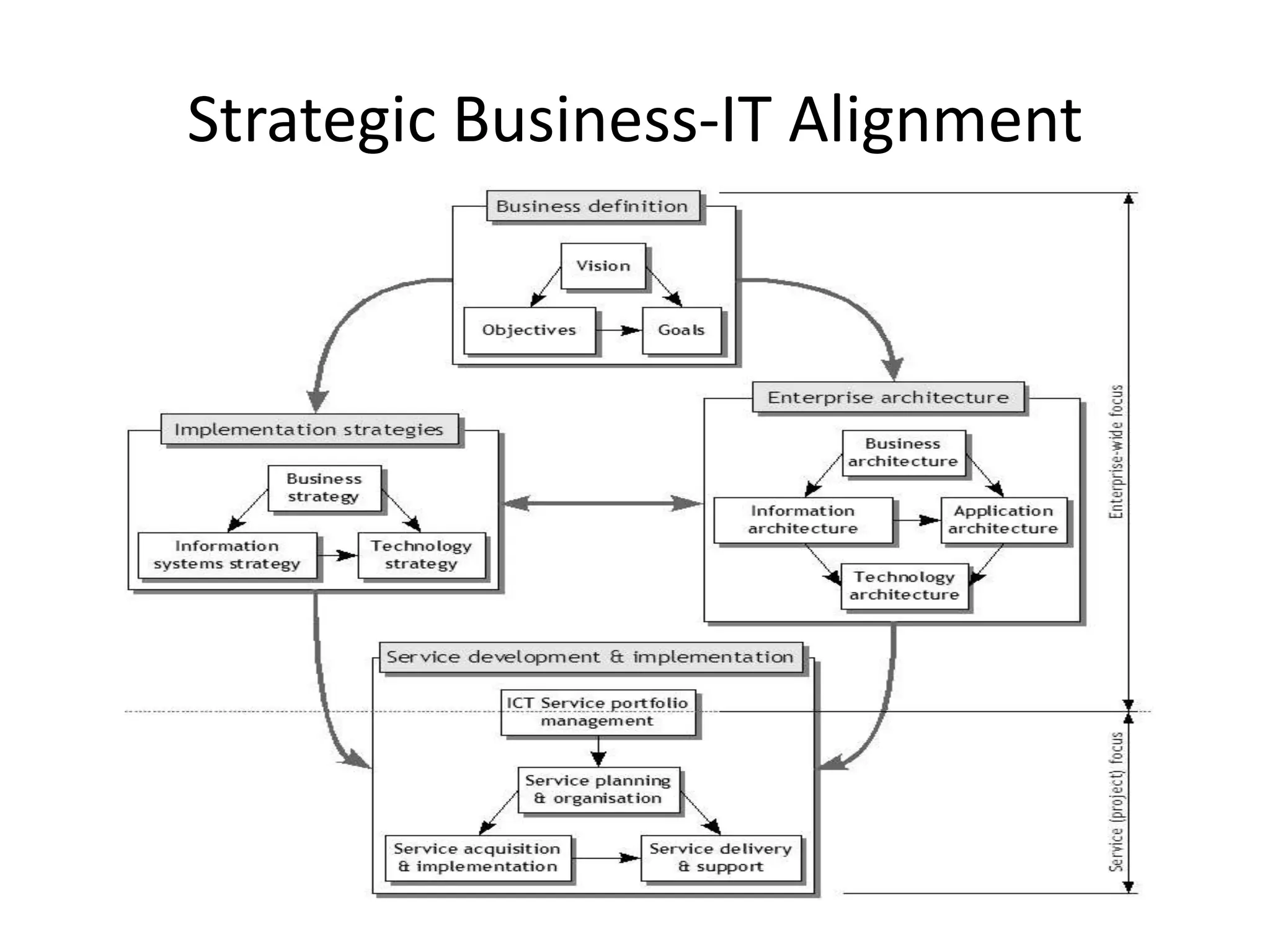 JSs Favs - Strategic Business-IT Alignment | PPTX