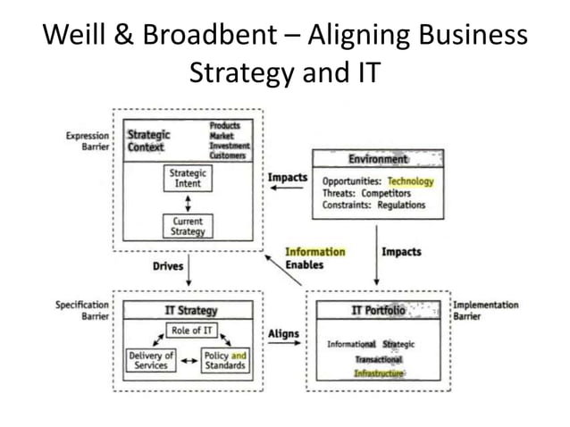 JSs Favs - Strategic Business-IT Alignment | PPTX