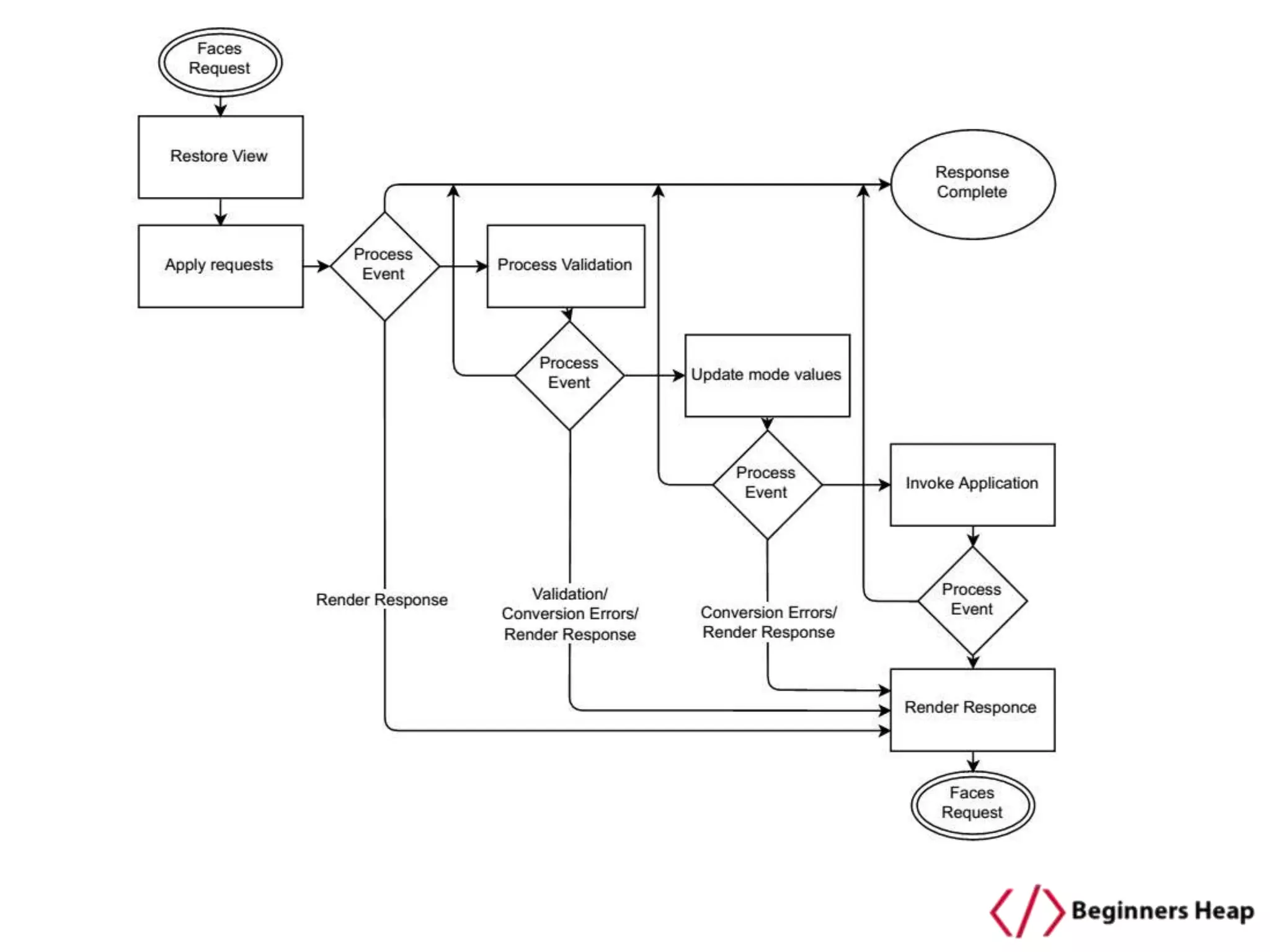 Jsf life cycle | PPTX | Web Development | Internet