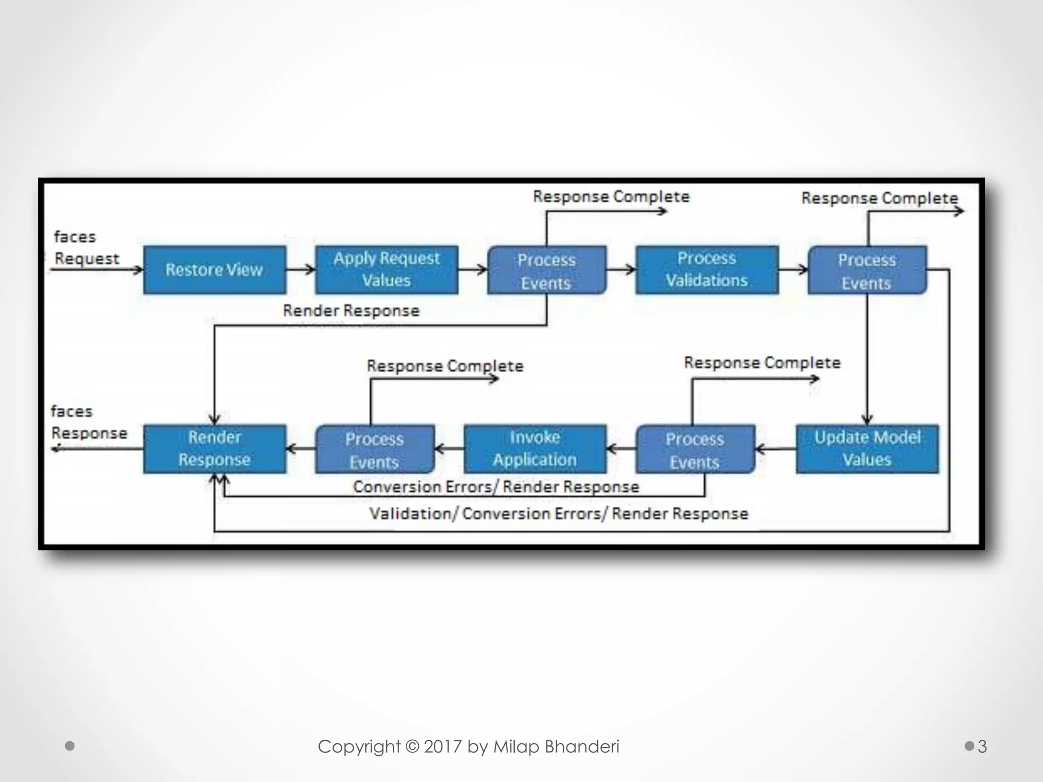 JSF Request Processing Lifecycle | PPT