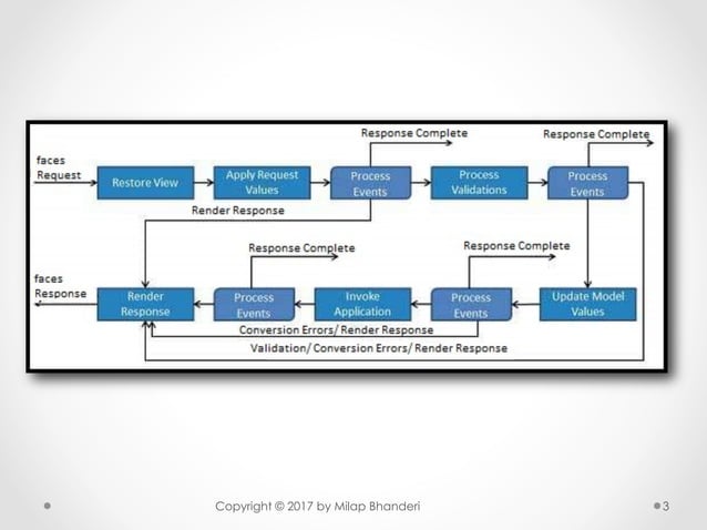 JSF Request Processing Lifecycle | PPT