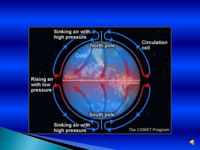 Jet Stream, Convection Currents & Global Winds | PPTX | Geography | Science