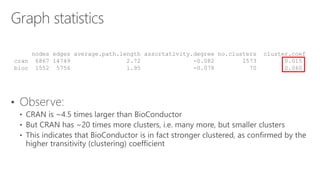 The Network structure of R packages on CRAN & BioConductor | PPT