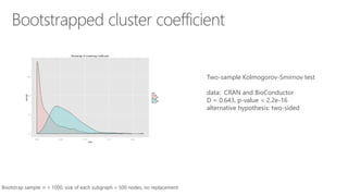 The Network structure of R packages on CRAN & BioConductor | PPT