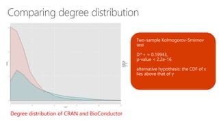 The Network structure of R packages on CRAN & BioConductor | PPT