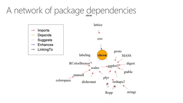 The Network structure of R packages on CRAN & BioConductor | PPT