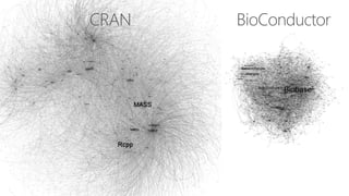 The Network structure of R packages on CRAN & BioConductor | PPT