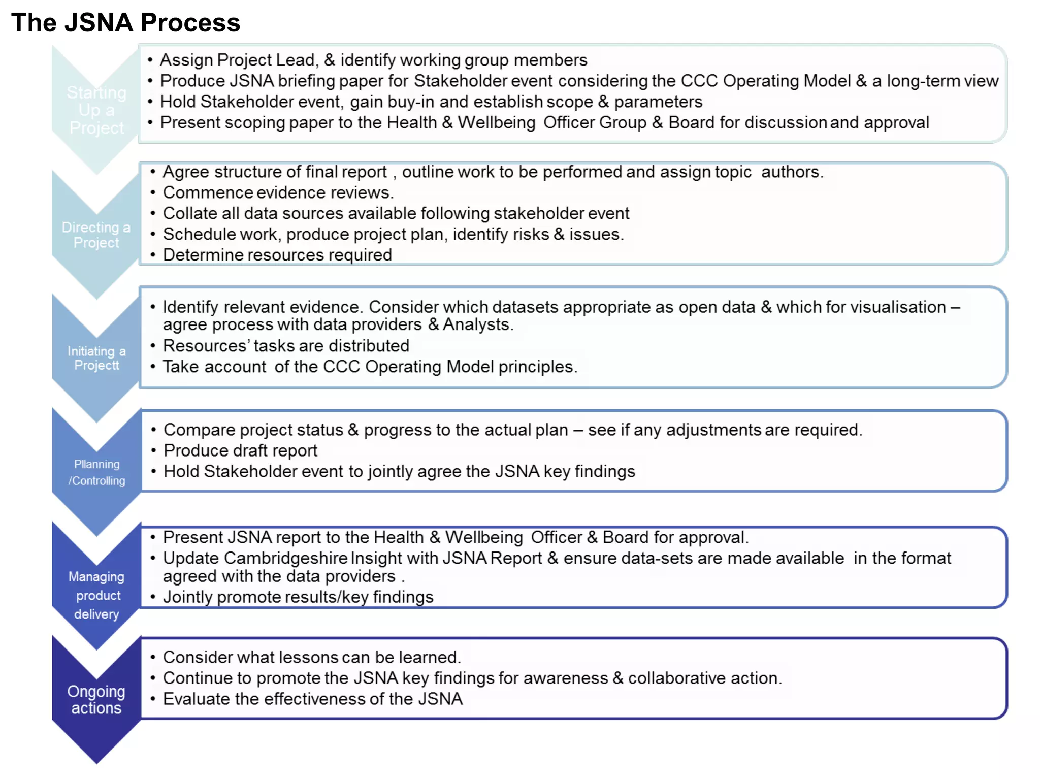 JSNA Process - Overview | PPT