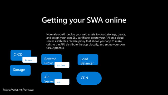 JSNation.com - Azure Static Web Apps (SWA) with Azure DevOps | PPT