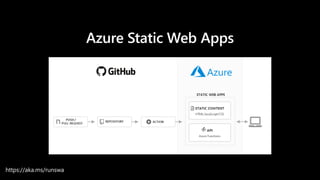 JSNation.com - Azure Static Web Apps (SWA) with Azure DevOps | PPT