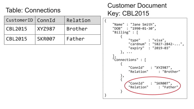 JSON Data Modeling in Document Database | PPT