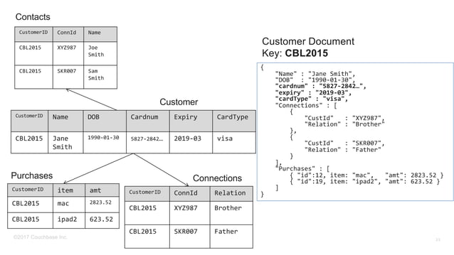 JSON Data Modeling in Document Database | PPT