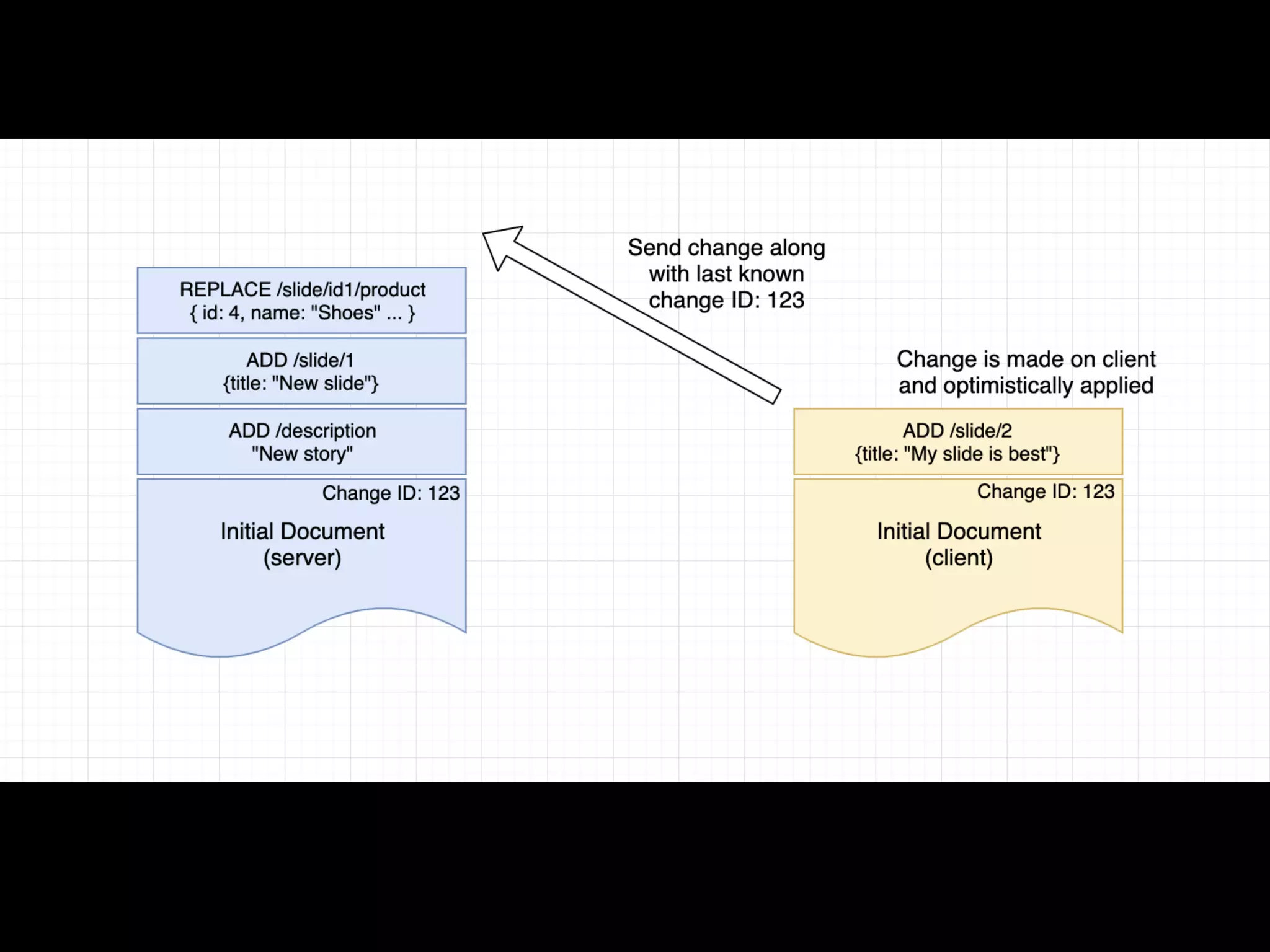 Concurrent Editing with Operational Transformations and JSON Patch | PPT