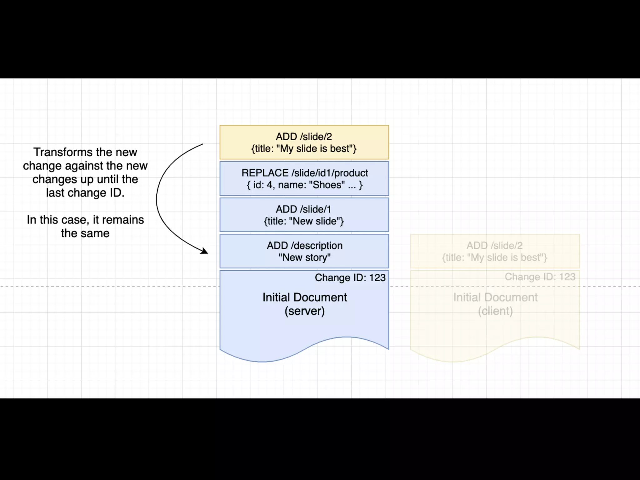 Concurrent Editing with Operational Transformations and JSON Patch | PPT