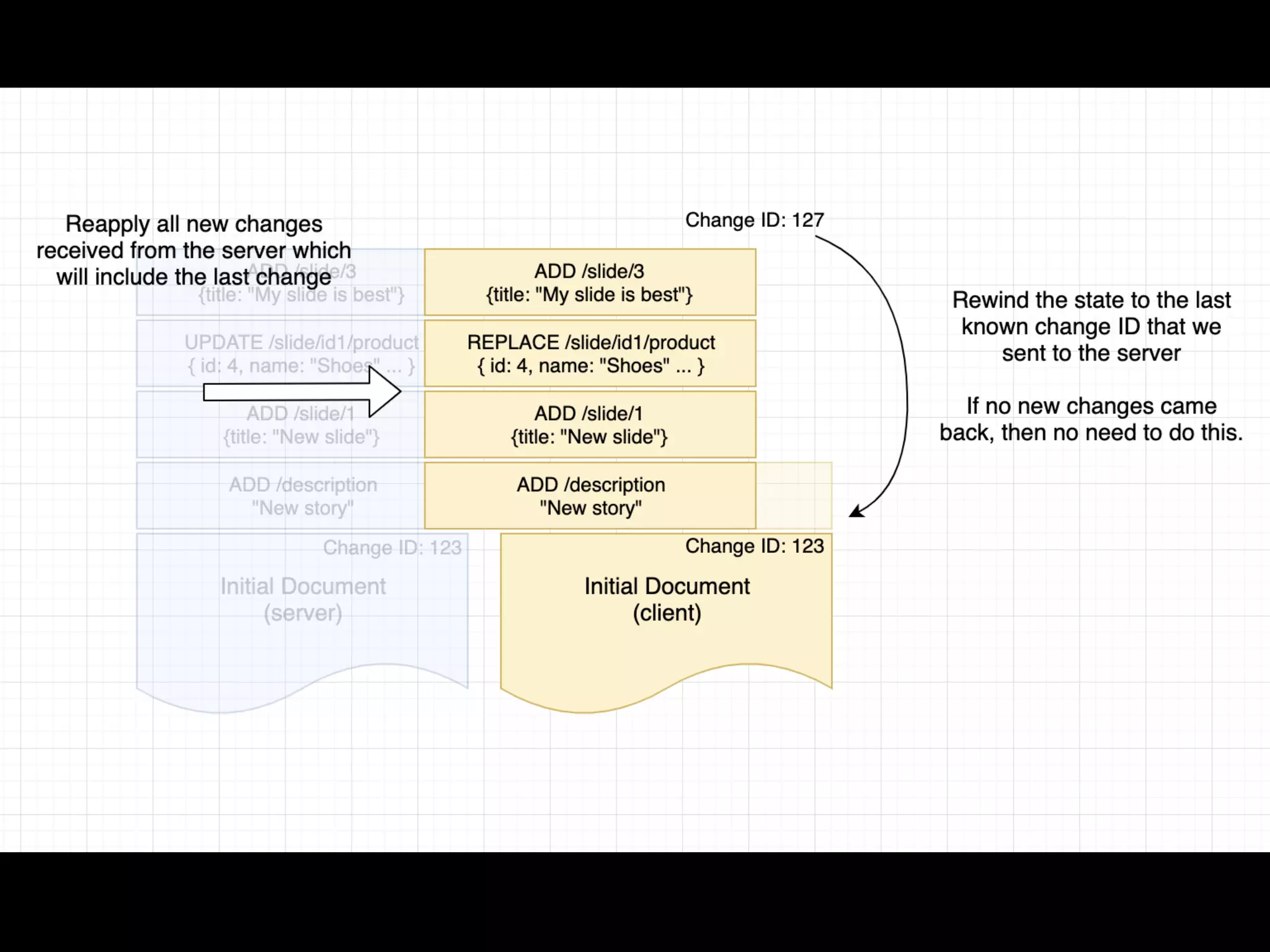 Concurrent Editing with Operational Transformations and JSON Patch | PPT