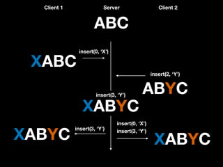 Concurrent Editing with Operational Transformations and JSON Patch | PPT