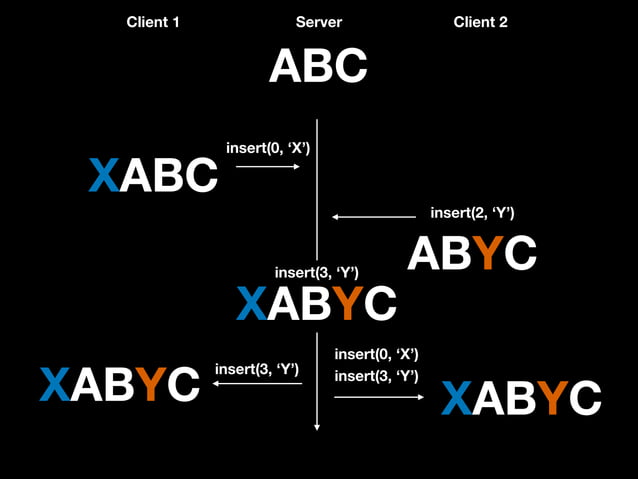 Concurrent Editing With Operational Transformations And Json Patch Ppt 8117
