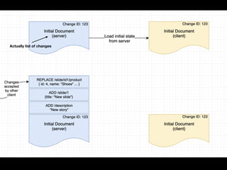 Concurrent Editing with Operational Transformations and JSON Patch | PPT