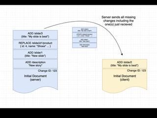 Concurrent Editing with Operational Transformations and JSON Patch | PPT