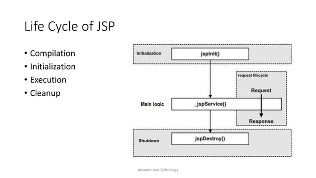 Java Server Pages Ppt