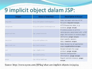 JSP Fundamental (05PZT) | PPTX
