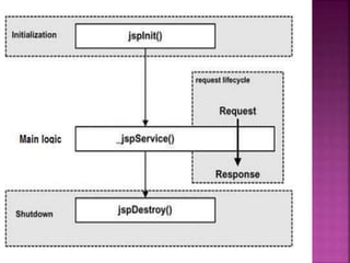 Jsp | PPT | Free Download