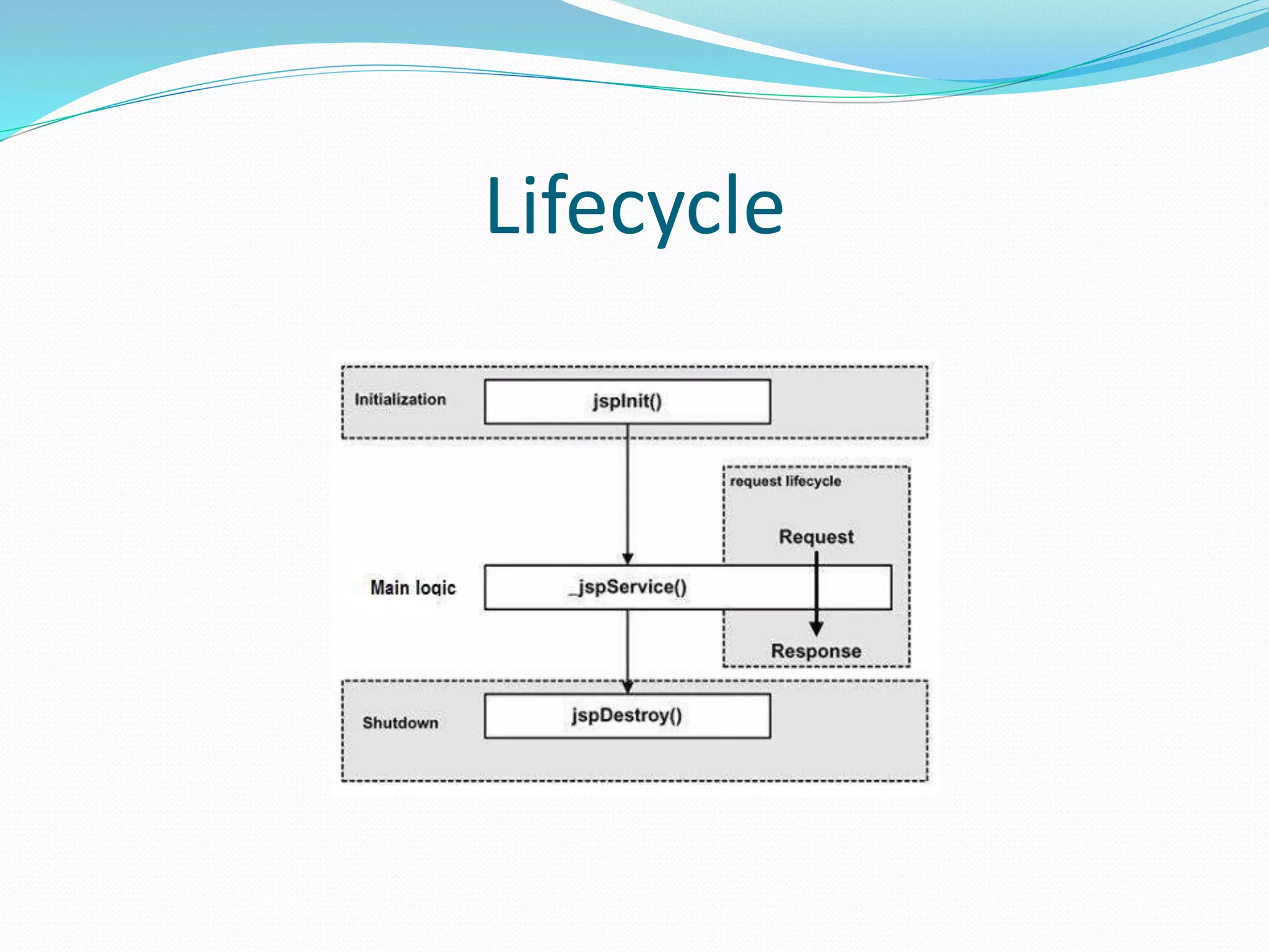 Jsp lifecycle | PPTX