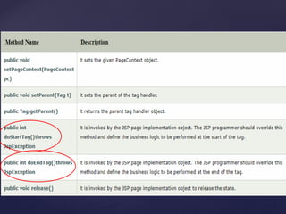 JSP custom tags | PPTX
